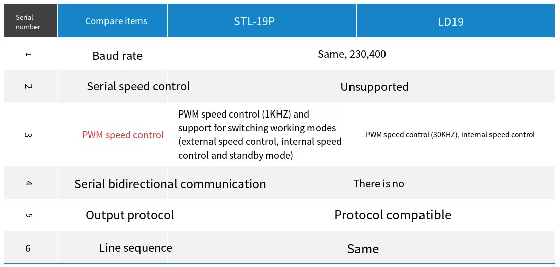 FHL-LD19 12Meter Lidar - 30K Lux | youyeetoo wiki